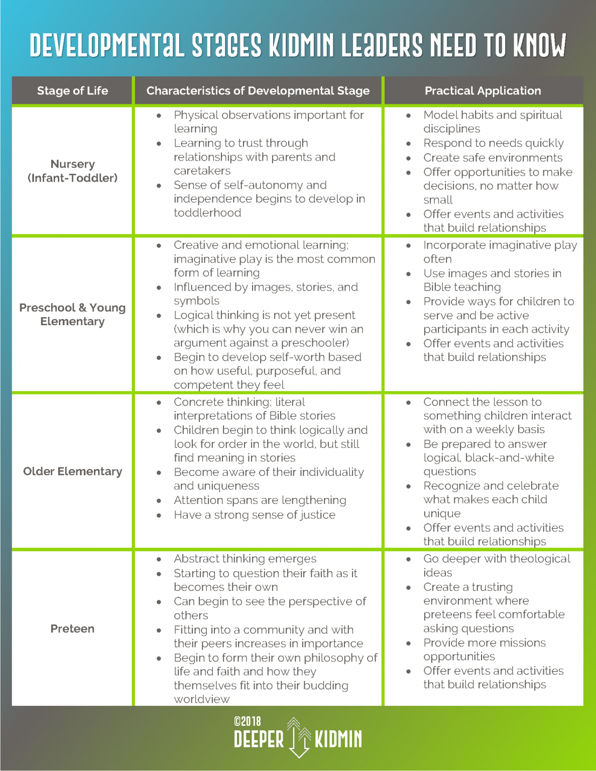 Wired for Learning: Developmental Stages KidMin Leaders Need to Know ...